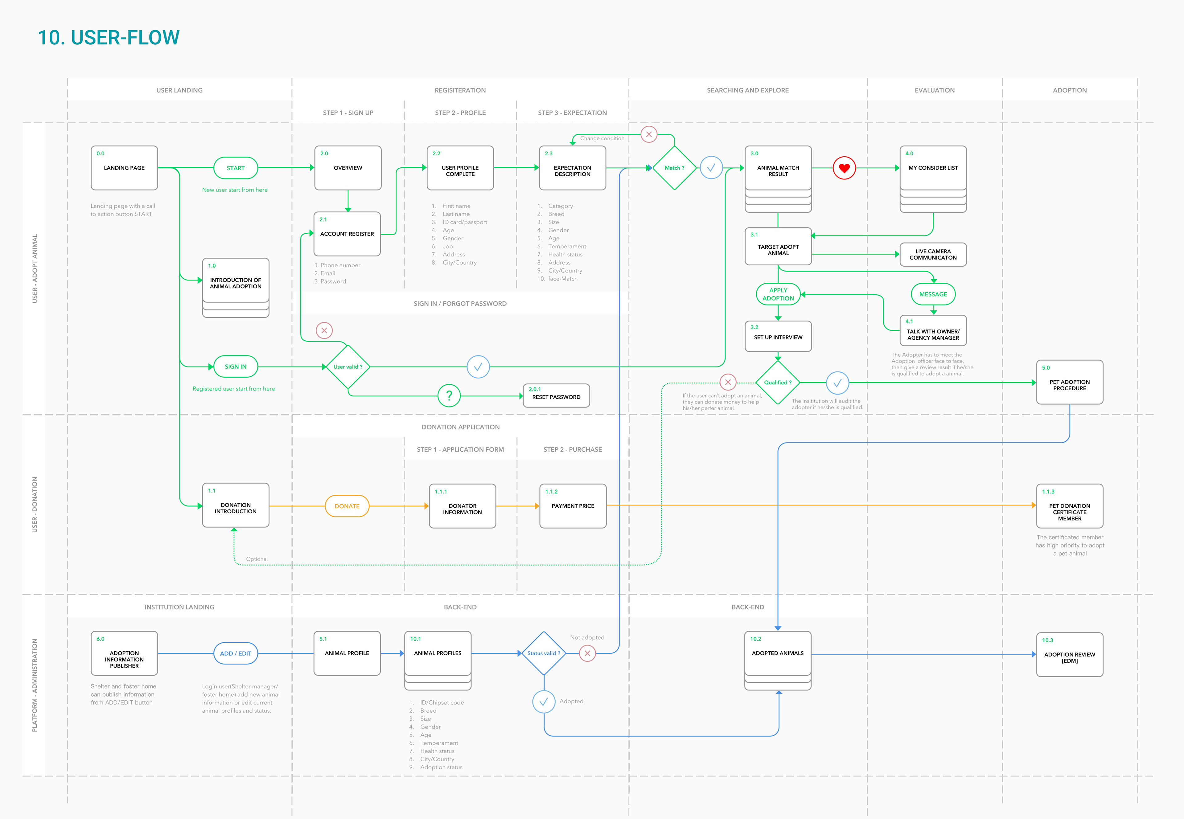 Michael Design - Pet Adoption Concept Design