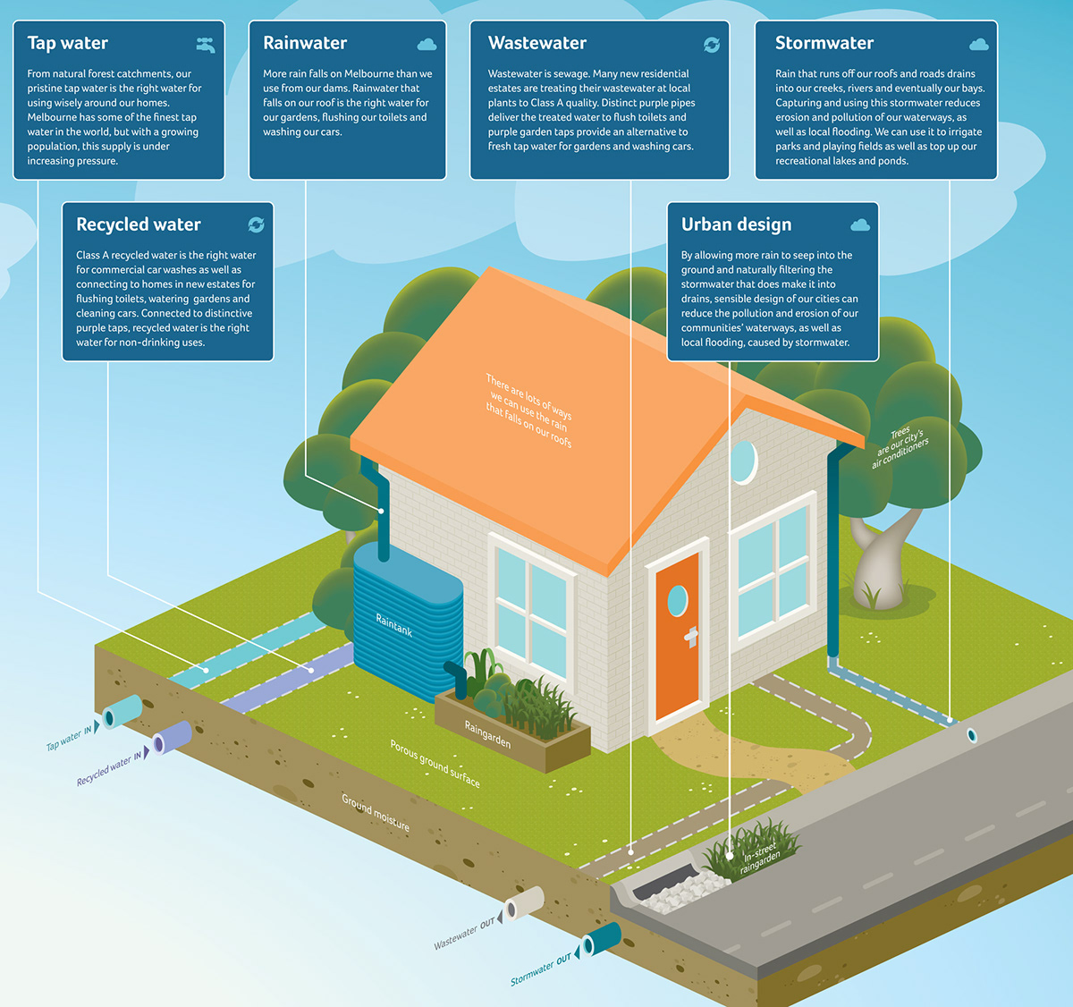 Matter - Urban water cycle | Illustration