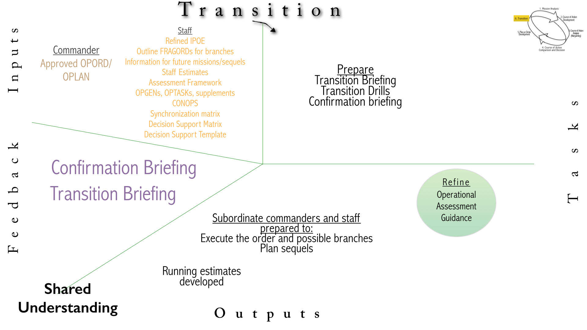 Michael Hallett - Visualizing the Navy Planning Process from NWP 5-01