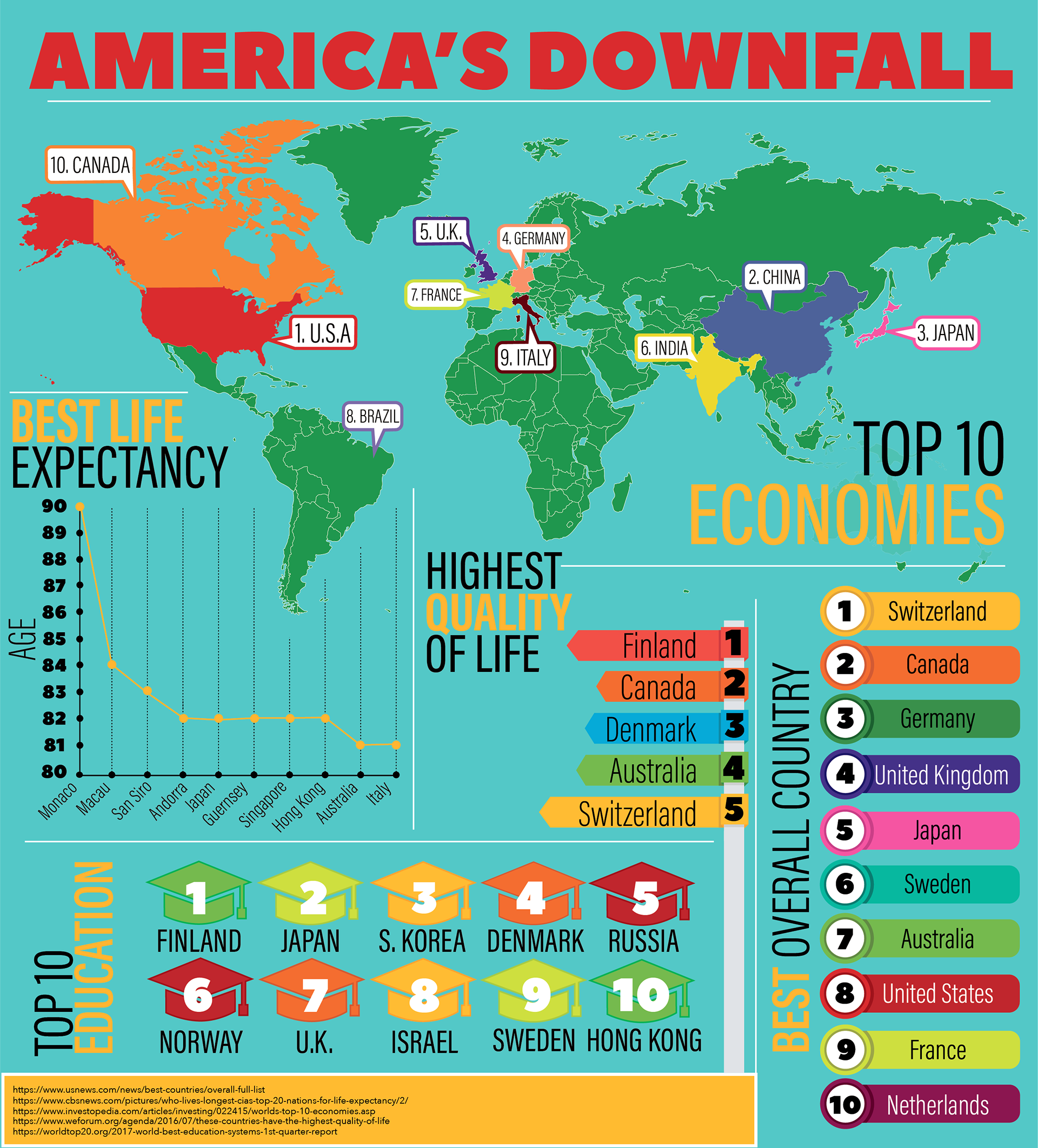 Brandi Kemp's Portfolio - Infographic of America's Downfall