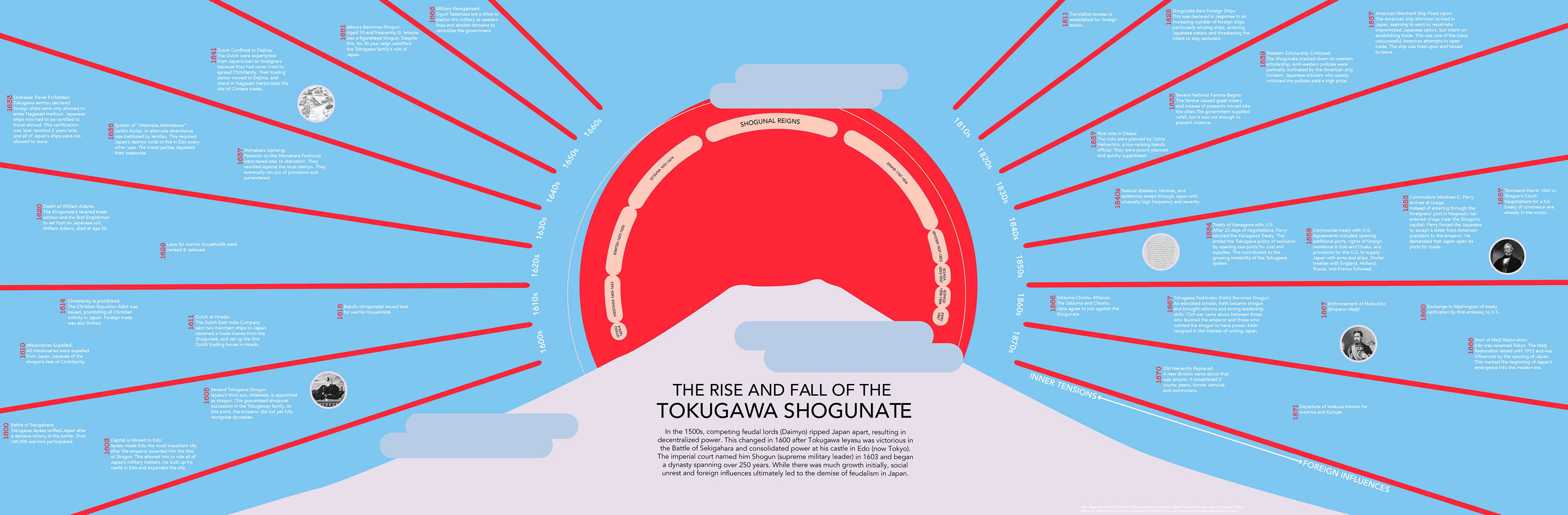 Asumi Hasan - Tokugawa Shogunate Timeline