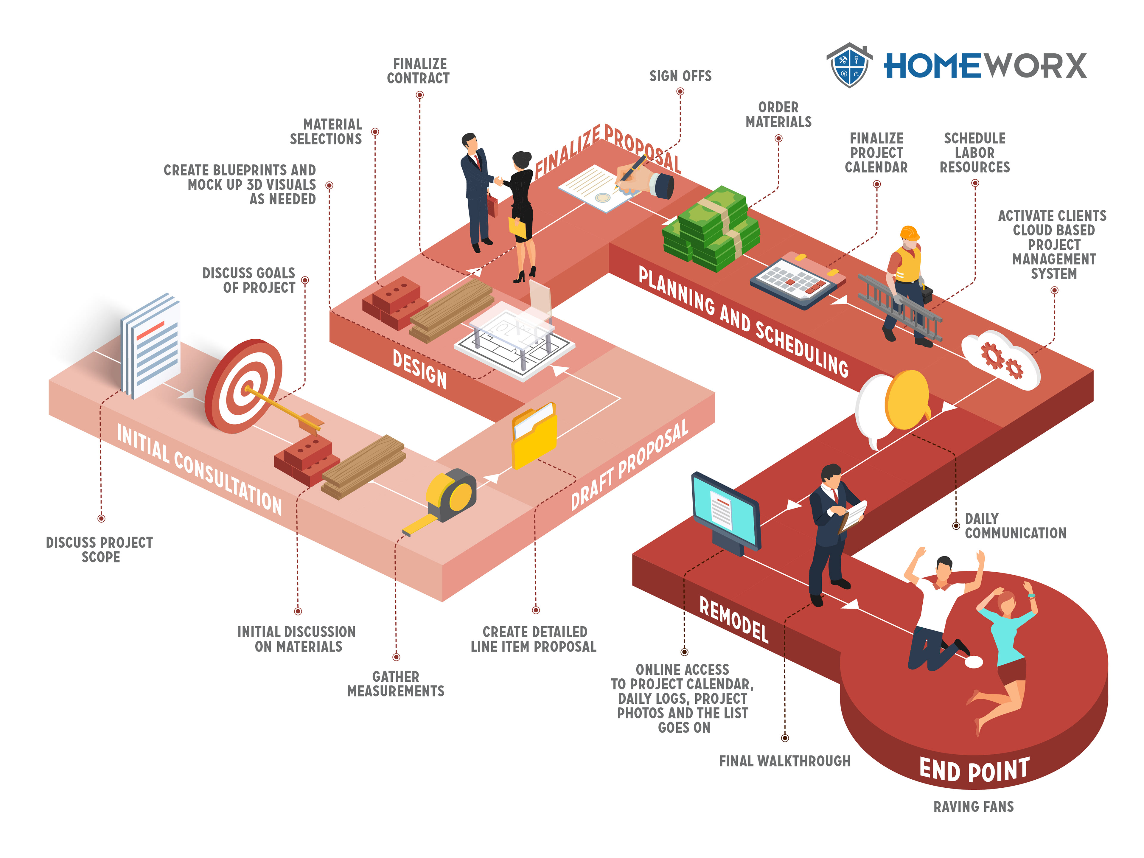 Bulat Beksultanov - Homeworx Process Infographic