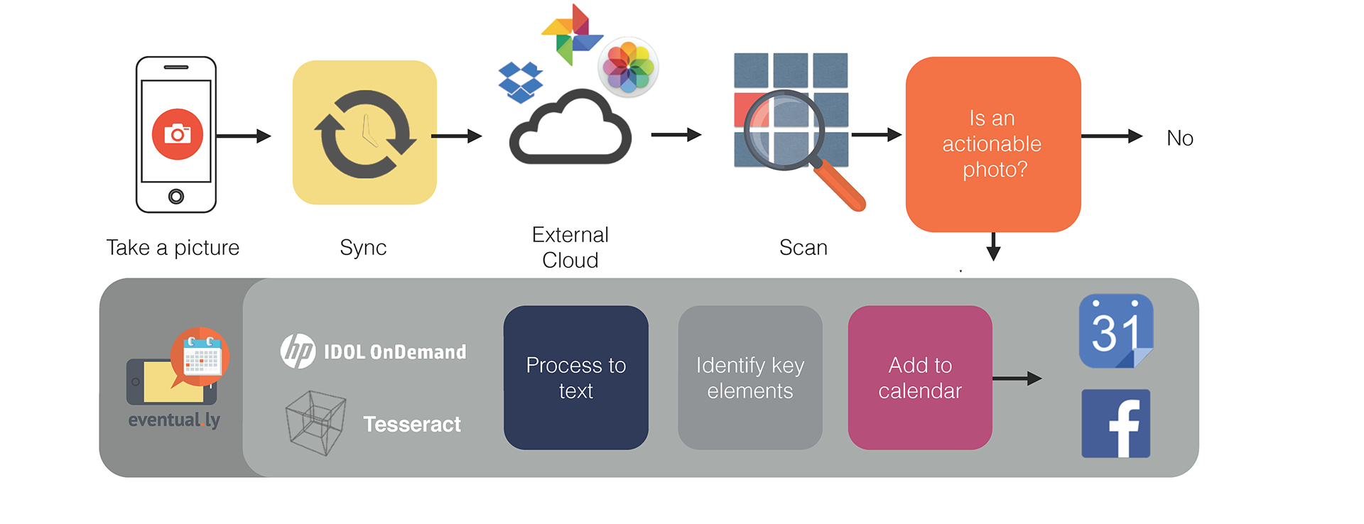 Sandeep Zechariah George - Zero App ! eventual.ly